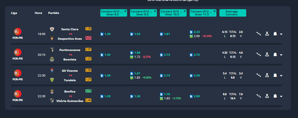 Over Corner Betting Strategy - Futbolpractice Strategies